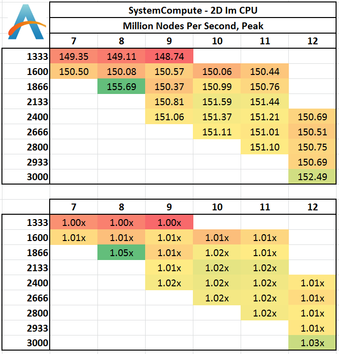Memory Scaling On Haswell Cpu Compute Memory Scaling On Haswell Cpu Igp And Dgpu Ddr3 1333 5165